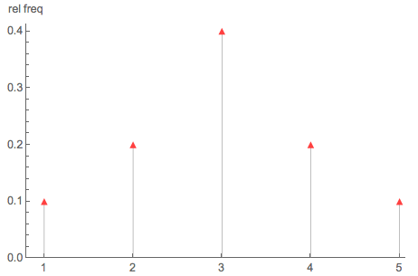 plotting - Correct graphical representation of a discrete function (PMF) - Mathematica Stack ...